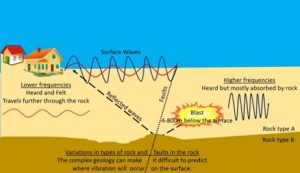 Figure 1 – Schematic illustration of vibration movement due to blasting ...