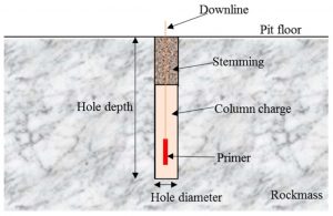 Figure 1 – Schematic diagram of the charged blast hole.