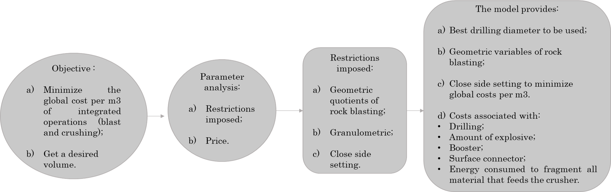 Figure 1 – Diagram of the model created