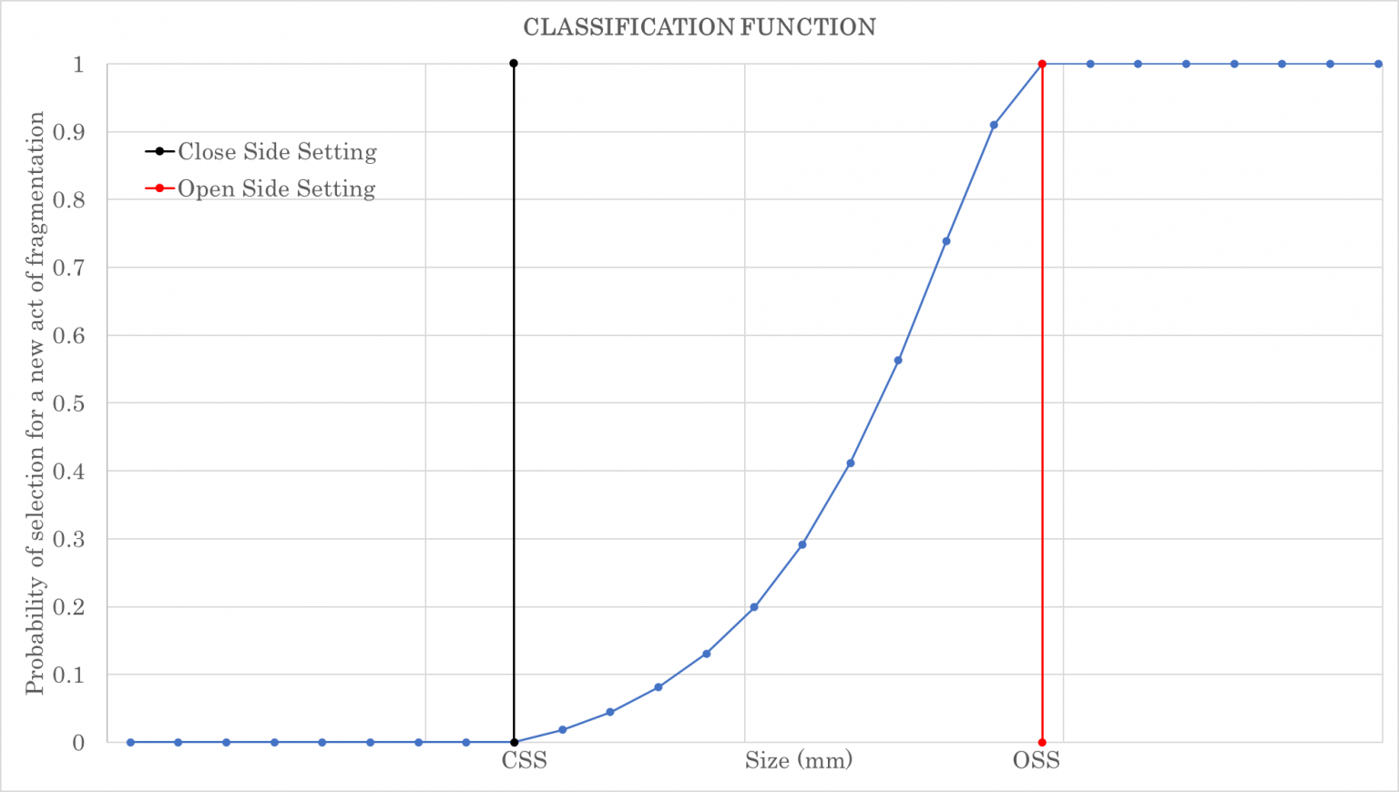 Figure 5 – Classification function.